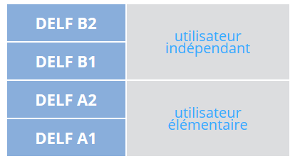 DELF scolaire – CASNAV